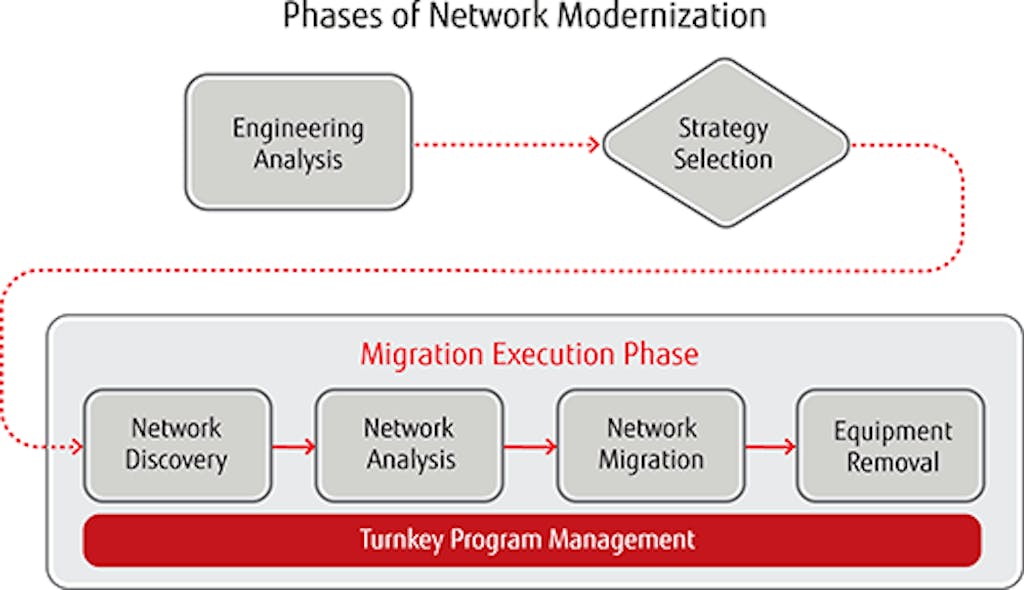 Network Modernization | ISEMAG
