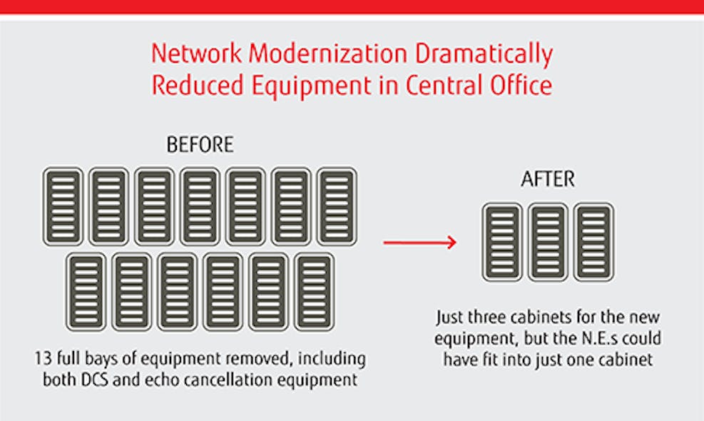 Network Modernization | ISEMAG