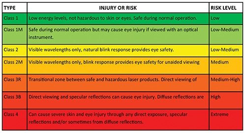 Laser Classifications and Safety | ISEMAG