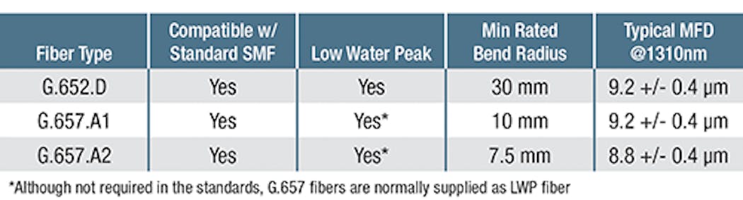 Get Ready for 200-Micron Fiber | ISEMAG