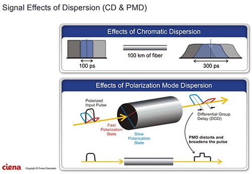 Polarization Mode Dispersion Challenges | ISEMAG