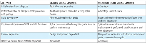 Benefits of Aerial Splicing | ICT Solutions & Education