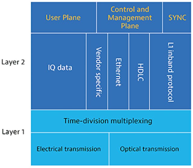 Cloud-RAN Deployment With CPRI Fronthaul Technology | ISEMAG