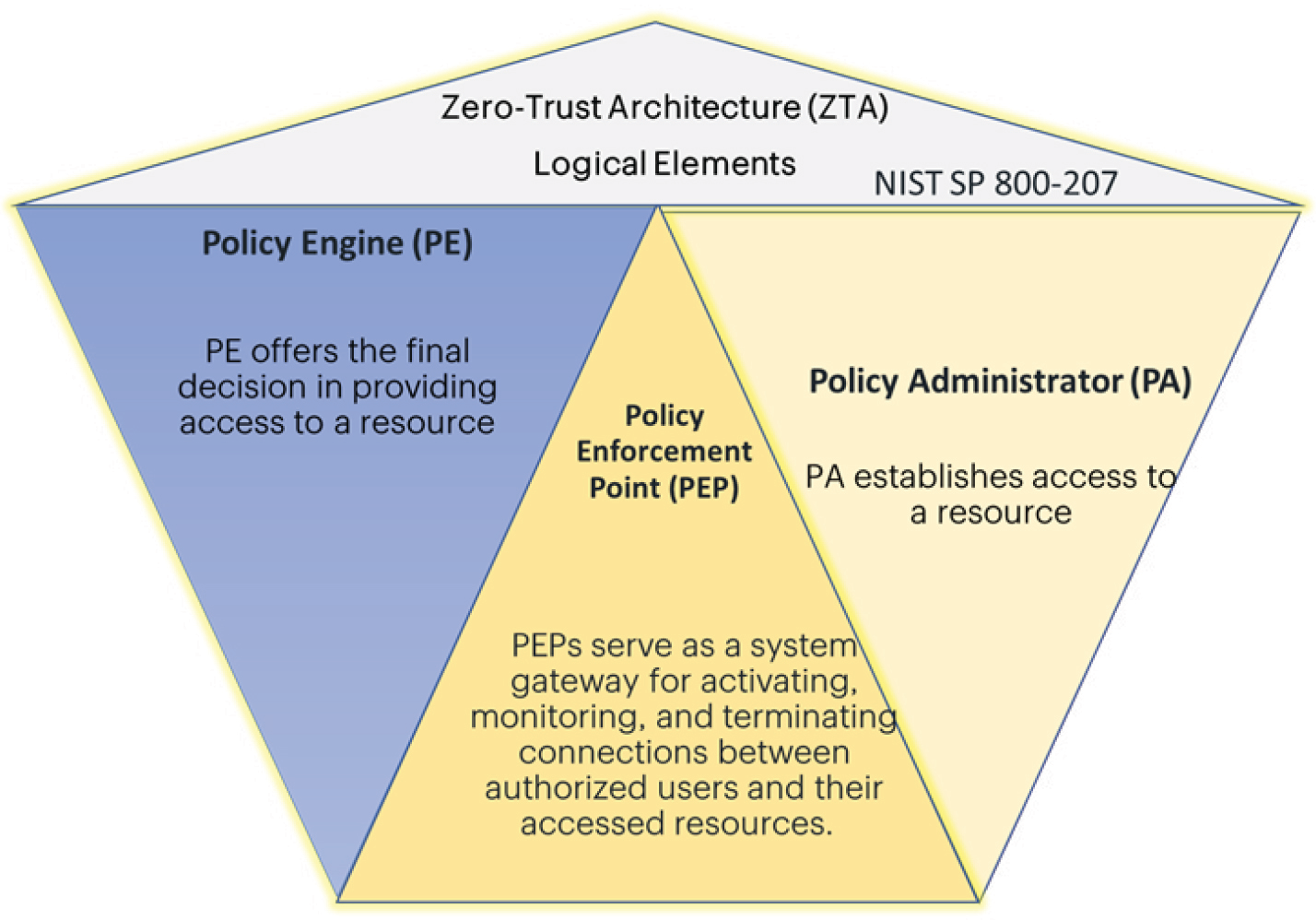 5G and Zero-Trust Architecture | ISEMAG