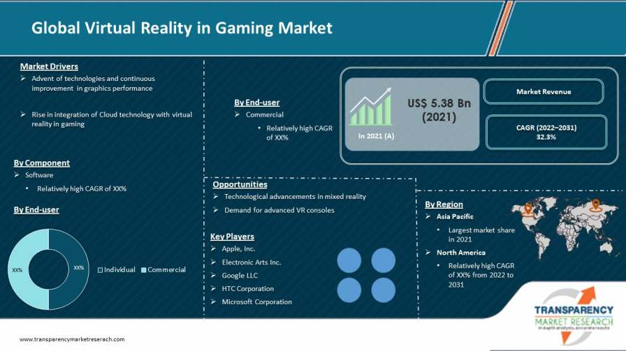 Virtual Reality Game Market Growth 2021-2031 | ICT Solutions & Education